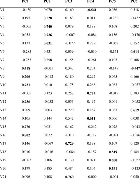 Loading Matrix Of The Factors In The Principal Components Rotated
