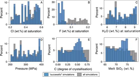 Histograms Which Compare Model Conditions Of Successful” And All
