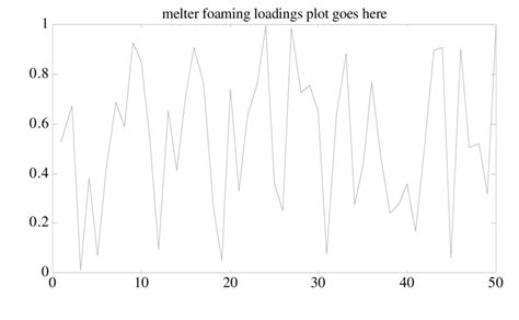 Figure A1 1 Loadings On First Two Principal Components In Melter