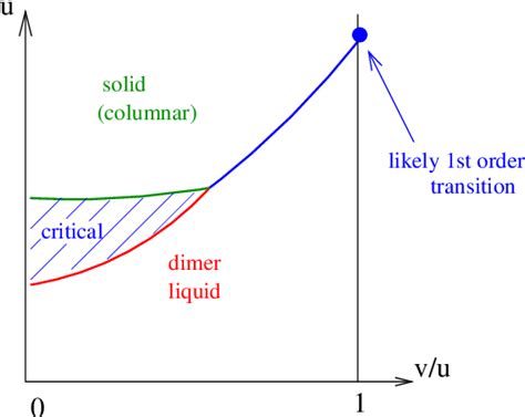 Schematic Projective Phase Diagram Of The Dimer Model On The Triangular