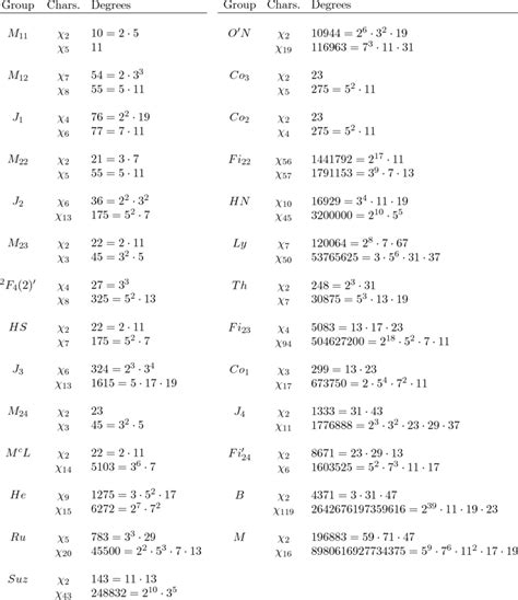 Degrees Of Sporadic Groups And The Tits Group Download Table