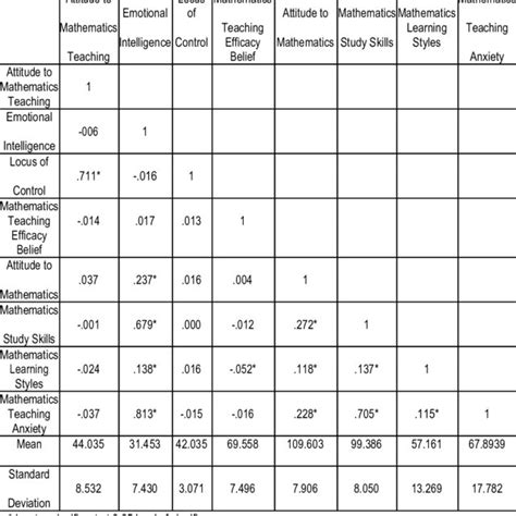 correlation matrix showing the relationships between independent