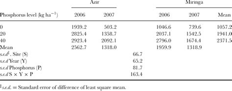 Interaction Effect Of Site Year And Phosphorus On Seed Yield Of