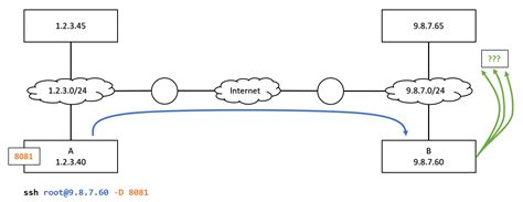 Ssh Tunnel Fachinformatiker Wiki Der Berufsschule Lichtenfels
