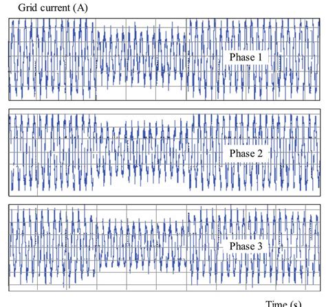 three phase grid connected waveforms subjected to varying