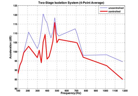Acceleration Transmissibility For The Hybrid Mount System Download Scientific Diagram