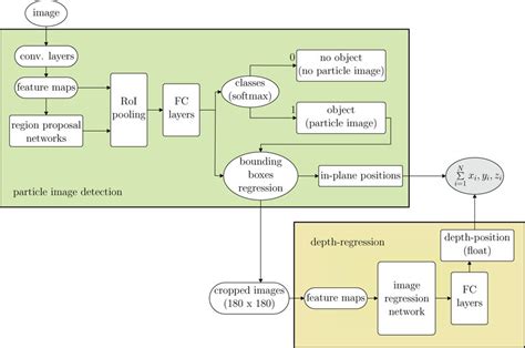 Flow Chart Of The Cascaded Cnn Architecture Used To Detect Particle Download Scientific Diagram