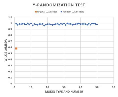 Y Randomization Test Results For The Developed Lda Model Download Scientific Diagram