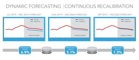 ai based dynamic forecasting solution analytic edge