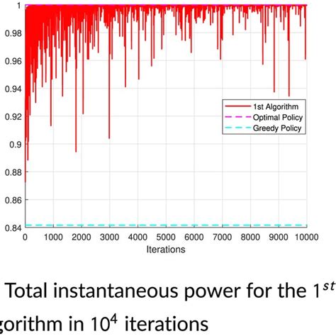 Evolution Of Axial Induction Factors Of The Turbines For The