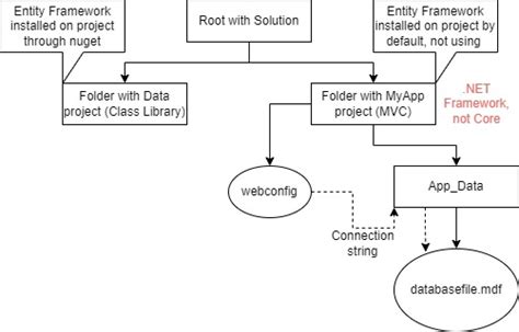C How Do I Run A Local Aspnet Mvc Application With Entity Framework