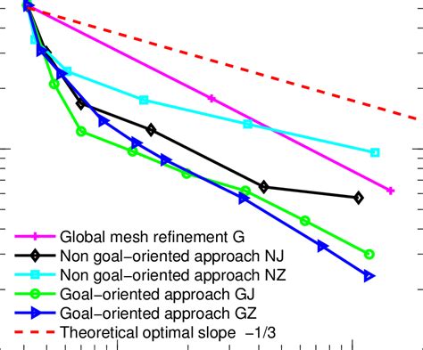 Comparison Of Convergence Rates Of Different Mesh Refinement Strategies Download Scientific