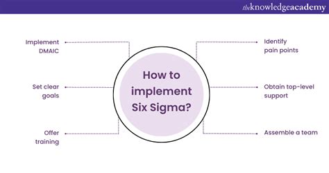 How Does Six Sigma Work Breifly Explained