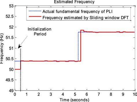 Frequency Estimation By Intelligent Dft With Sliding Window Configuration Download Scientific