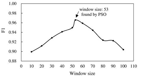F1 Scores For Anomaly Detection On Testing Set When Adopting Different