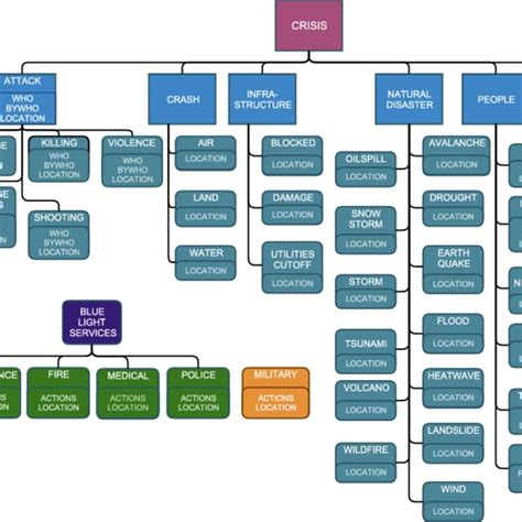 The Athena Context Based Entity Extraction Taxonomy Each Box Defines