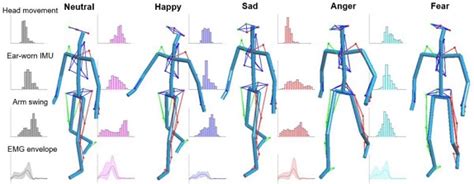Human Body Movement Analysis