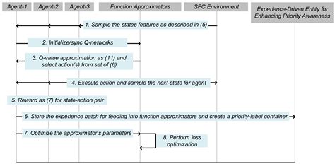 Electronics Free Full Text Priority Aware Resource Management For Adaptive Service Function
