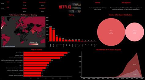 Aayush Jain On Linkedin Netflix Tableaupublic Dashboard Dataanalysis Linkdinpost…
