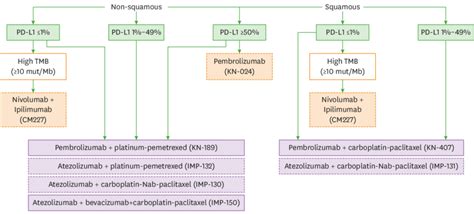 First Line Treatment Algorithm Dashed Boxes Indicate Treatments Which