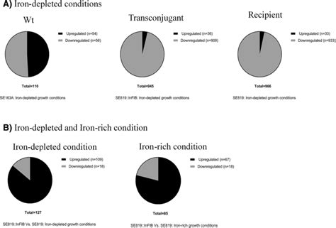 Global Transcriptomic Analyses Of S Enterica By Rna Seq Total Of 12 Download Scientific
