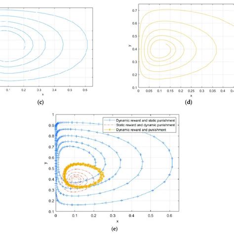 a evolutionary path diagram under static reward and punishment when