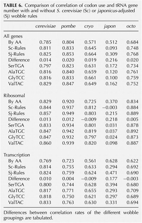 Trnaomics Trna Gene Copy Number Variation And Codon Use Provide Bioinformatic Evidence Of A New