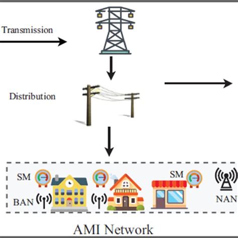 Architecture Of The Smart Metering System 34 Download Scientific