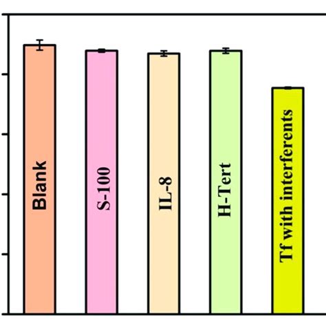 Specificity Analysis Of The Immunosensor Showing The High Specificity Download Scientific