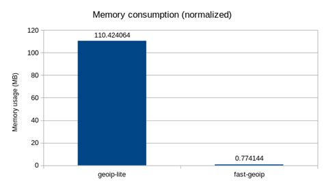 Fast Geoip Npm