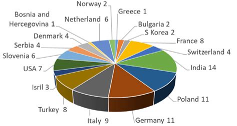 Segmentation Of Gld Of Foreign Origin By Country Of Manufacture In The