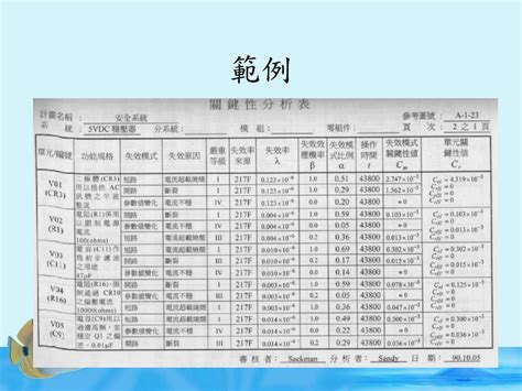 PPT 失效模式與效應分析 FMEA 介紹 PowerPoint Presentation ID