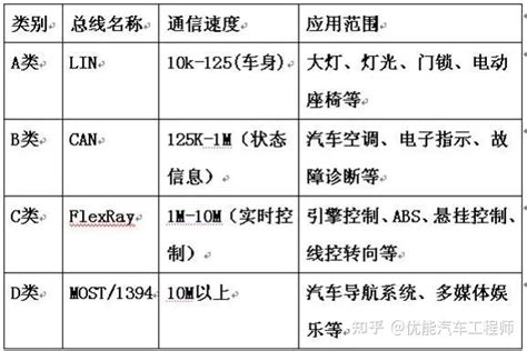 4大汽车总线：can、lin、flexray和most技术详解 知乎