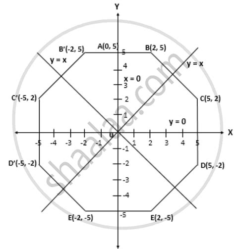 use a graph paper for this question taking 1 cm 1 unit along both the