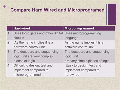 Computer Architecture Control Unit Pptx Operating Systems Computer Software And Applications