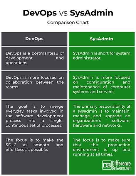 différence entre devops et sysadmin diffexpert