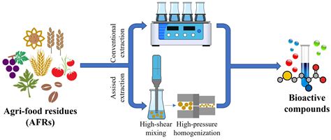 Food Sample Homogenization Techniques At Victor Easley Blog