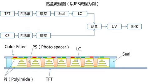 Detailed Explanation Of LCD Process Exhibition PANASYS