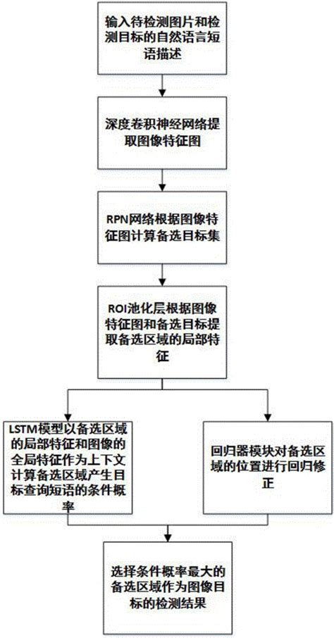 Image Target Detection Method Based On Natural Language Semantics Eureka Patsnap