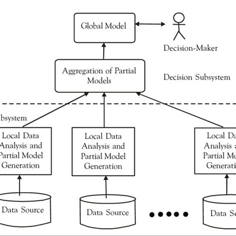 A Generic Framework Of Ddm Download Scientific Diagram
