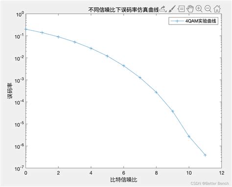 基于matlab实现的ofdm仿真调制解调，bpsk、qpsk、4qam、16qam、32qam，加性高斯白噪声信道、tdl瑞利衰落信道 加性