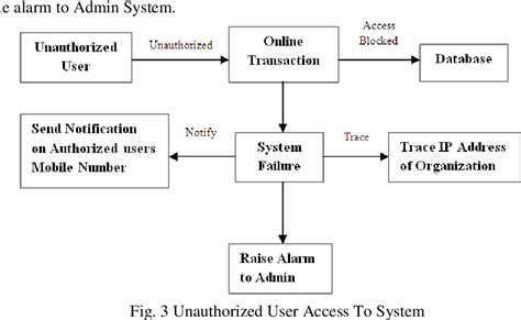 Figure 1 From Credit Card Fraud Detection System Using Hidden Markov