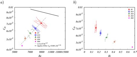 Drag Coefficient Cd As A Function Of A Bulk Reynolds Number Re B
