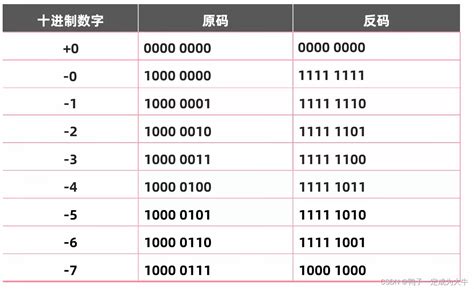 Java入门系列 原码，反码，补码原码是字节还是比特 Csdn博客