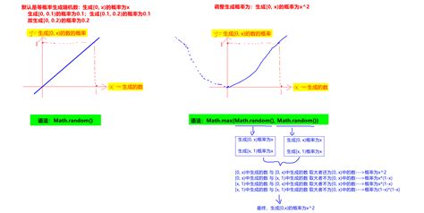 Java中生成等概率随机数：mathrandom方法 「修改随机生成数的概率 随机生成 A B 的小数 随机生成 A B 的