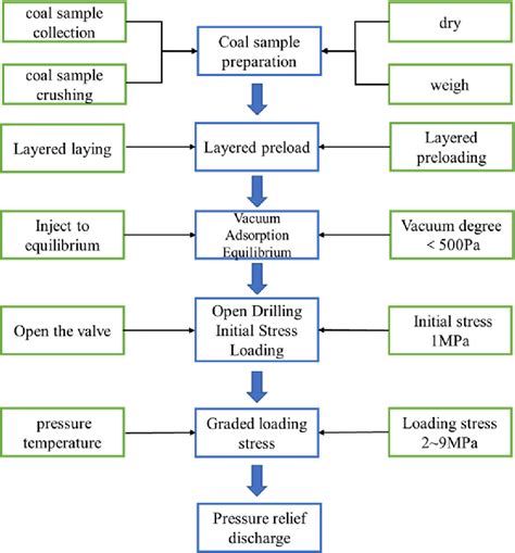 experimental flowchart download scientific diagram