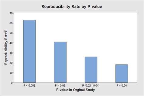 What Is The Relationship Between The Reproducibility Of Experimental