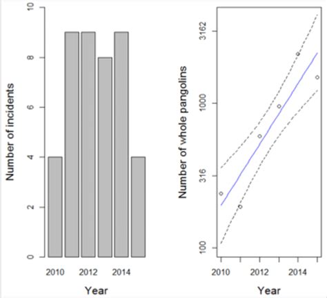A The Number Of Incidents And B The Generalized Linear Multivariate Download Scientific