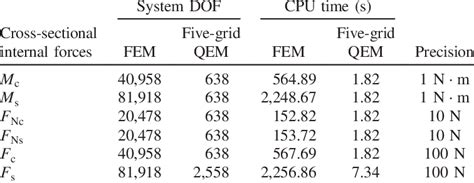 Comparison Of The Computational Efficiency Of Wqem And Conventional Fem Download Scientific