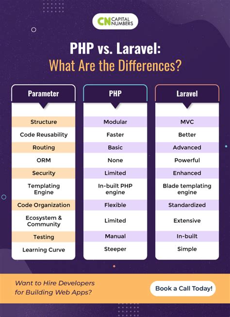 Best 13 Php Vs Laravel What To Choose For Your Web Apps Artofit